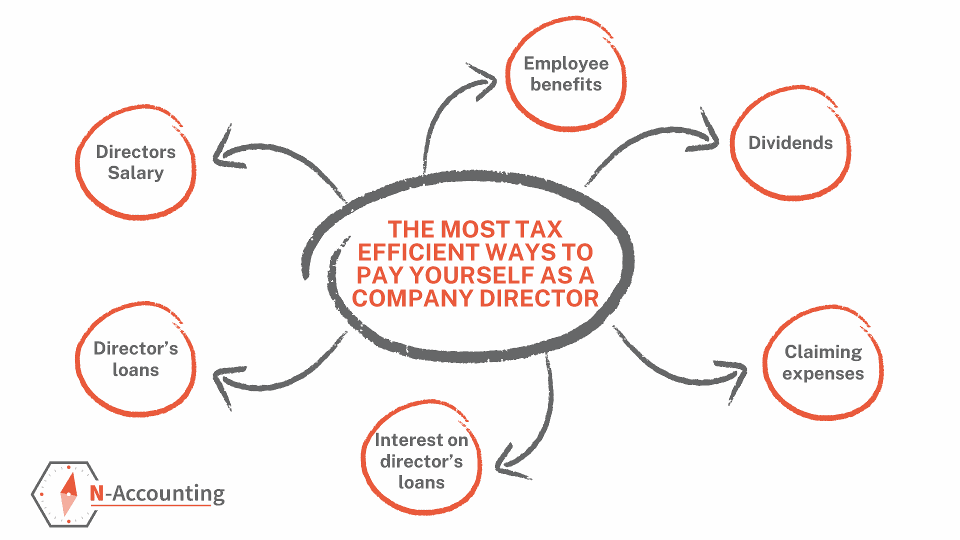 How to get money out of a limited company without paying tax